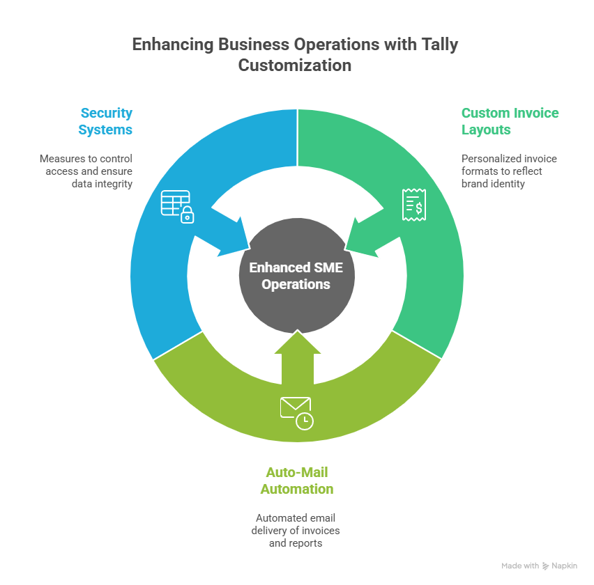 Tally Customization for Business Growth | Tailor Your Tally